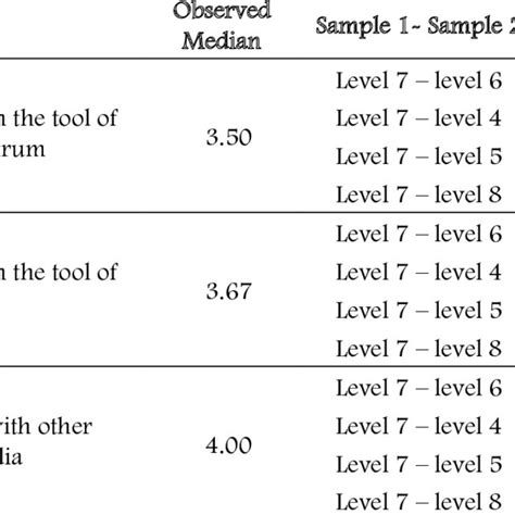 Sample Median Test Results By Level Group Download Scientific Diagram