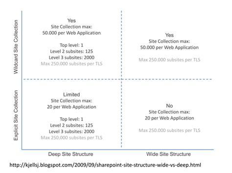Sharepoint Classification Of Sites Ppt