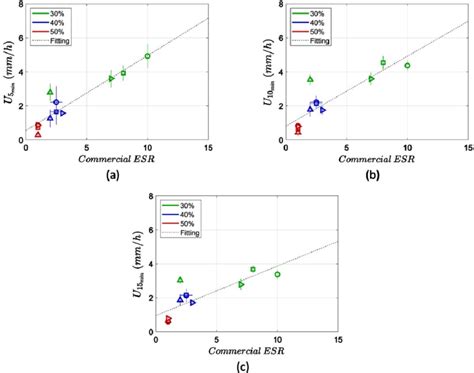 Esr Measurements Correlation Between A Commercial Esr Analyser Device