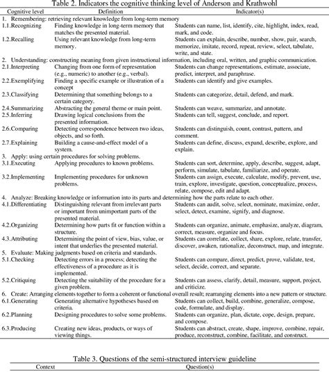 Table 2 From The Cognitive Alignment Of Mathematics Teachers