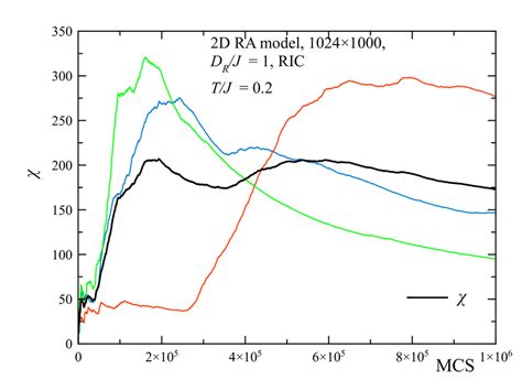 Simulation At A Lower Temperature T J 02 Upper Panel Evolution Download Scientific