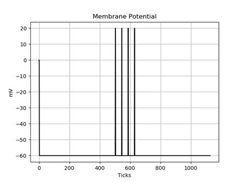 Variation In The Conductance Of A Chemical Synapse A From The Download Scientific Diagram