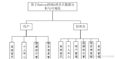 Phpthinkphpvue球员数据分析系统（nba联盟队伍数据分析与可视化系统）laravelnodejs Csdn博客