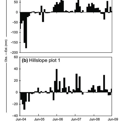 Annual Runoff And Annual Runoff Coefficient During Pre And Download Table