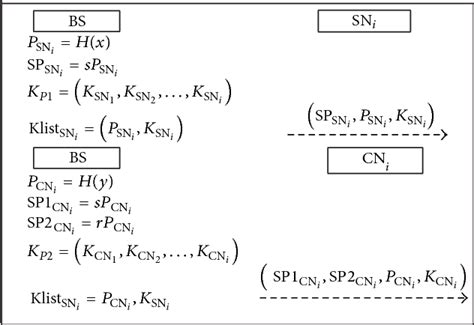 figure 1 from a bilinear pairing based dynamic key management and