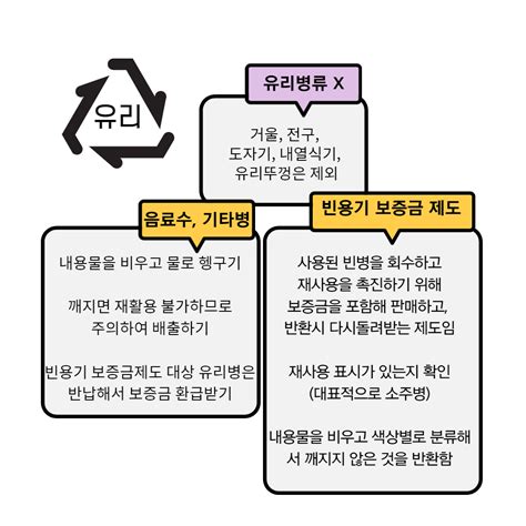 재활용 분리수거 방법 종류별 정리 우아한정리 생활꿀팁 저장소