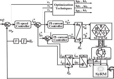 Figure 2 From Comparative Evaluation Of Pso Tlbo Jaya Whale Optimization And Grey Wolf