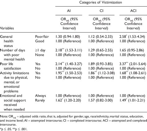 Bivariate Model Of Association Between Sexual Violence Victimization