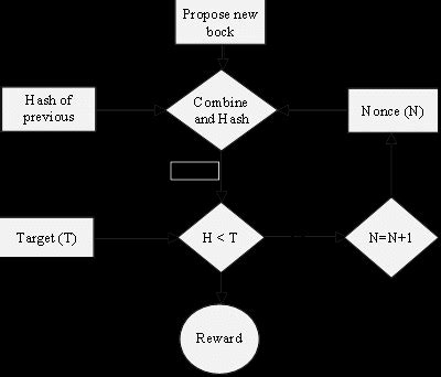 The Procedure Of Bitcoin Mining Download Scientific Diagram