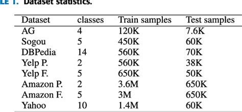 Table 1 From Large Scale Text Classification Using Scope Based Convolutional Neural Network A