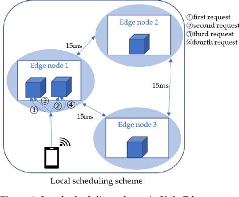 figure 1 from local scheduling in kubeedge based edge computing