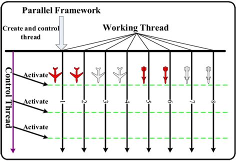Working Process Of Parallel Framework Download Scientific Diagram