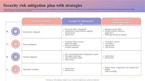 Security Risk Mitigation Plan With Strategies Ppt Template
