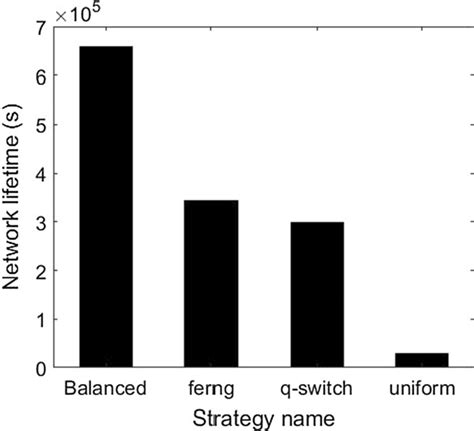 The Comparison Of The Network Lifetime Based On Previous Works