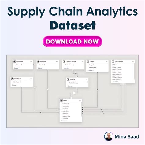 Mina Saad On Linkedin Supplychainanalytics Datamodel Datadriven Supplychainoptimization