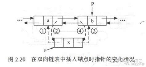 数据结构与算法 线性表 双向链表（double linked list） 知乎