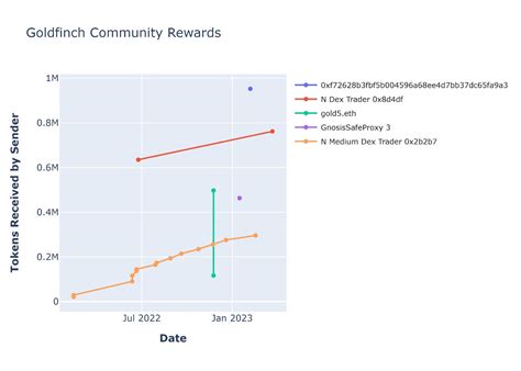 Dissection Of Uncollateralized Lending Protocols Outlier Ventures