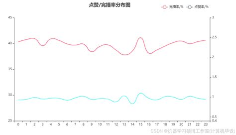 （计算机毕设选题推荐）基于大数据技术的抖音短视频数据分析与可视化大数据抖音短视频数据分析与可视化 Csdn博客