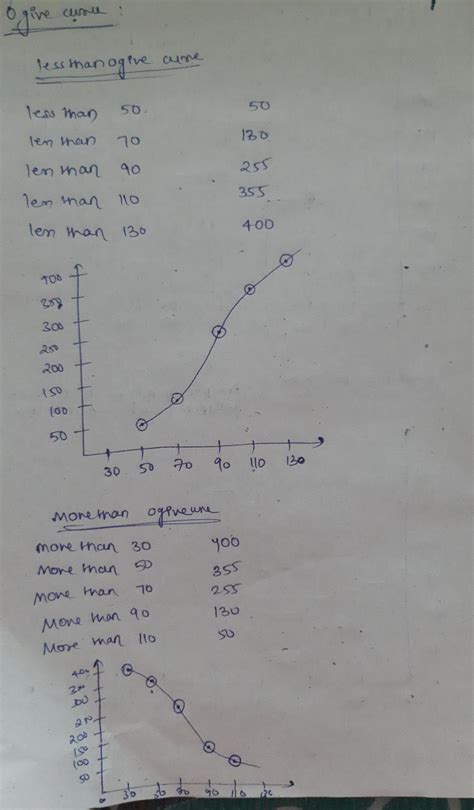 Solved Use Pen Paper To Draw Draw Histogram Frequency Curve