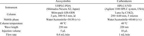 LC And LC MS MS Conditions For Analyzing The Pesticides Download Table