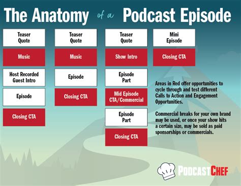 The Anatomy Of A Podcast Episode Podcast Chef