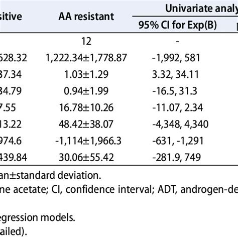 Psa Kinetics Characteristics In Patients With Metastatic Download Scientific Diagram