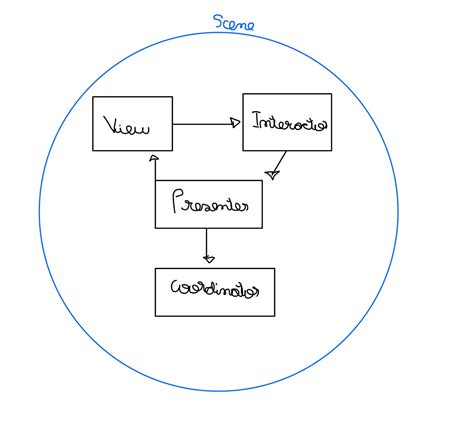 Clean Architectures Inner And Outer Scene Layers