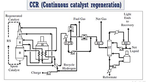 Ccr Platforming With Continuous The Chemical Engineer Facebook