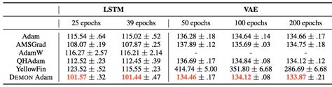 An Updated Overview Of Recent Gradient Descent Algorithms John Chen