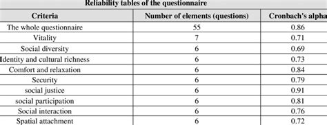 Reliability Of Research Tools By Variables Source Authors Download Scientific Diagram