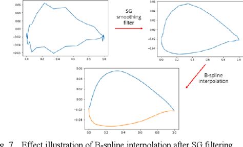 Figure 7 From Airfoil Inverse Design Using Conditional Generative