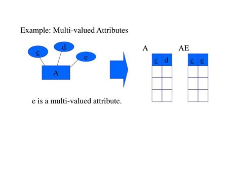 Ppt Mapping An Erd To A Relational Database Powerpoint Presentation Free Download Id4597465