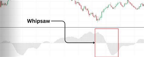 How To Use The MACD Indicator Blog