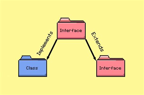 Yash Choubey On Linkedin Javaprogramming Interfaces Abstraction
