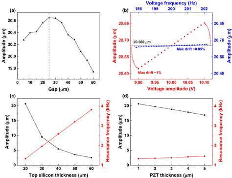 Figure 3 From A Broadband And Low Damping Piezoelectric Mems Vibration Platform For 6 Dof