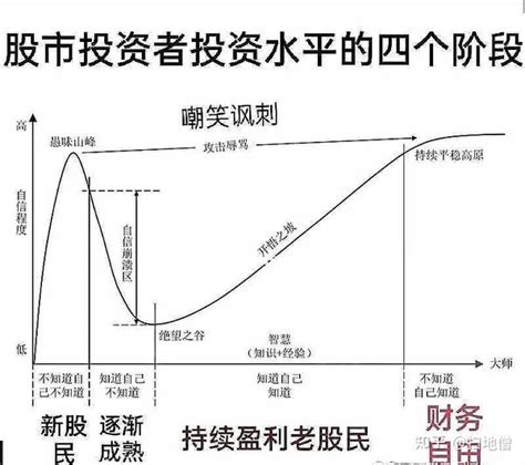 认知自己的四个阶段 知乎