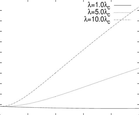 The Time Evolution Of The Energy Density Perturbation For Several