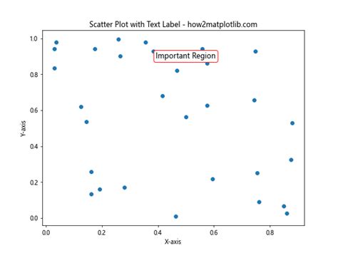 Matplotlib散点图标签如何优雅地为散点图添加标注 极客教程