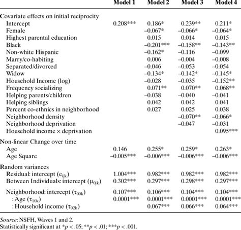Non Linear Growth Curve Models Of Reciprocity Effect Sizes Comparing