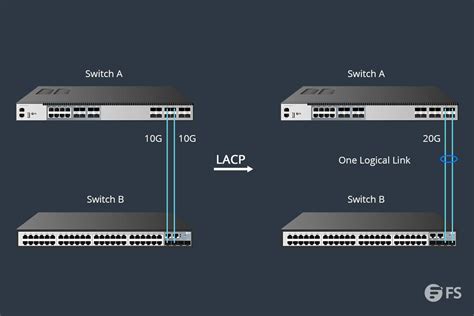 On Linkedin How Much Do You Know About Lacp Link Aggregation