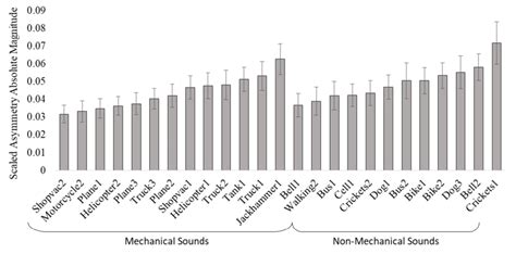 Asymmetry Absolute Magnitude Values For All Stimuli In The Set Error Download Scientific