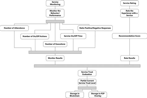 Service Trust Evaluation For Existing Service Download Scientific