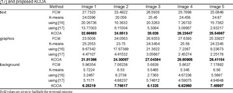 table 2 from ac coefficient and k means cuckoo optimisation algorithm