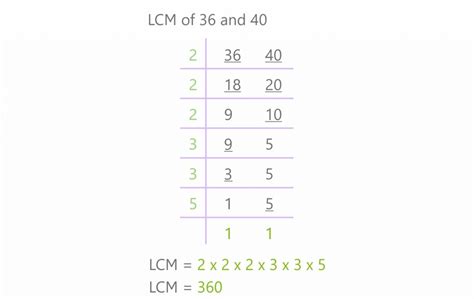 Least Common Multiple What Is The LCM And How To Find It