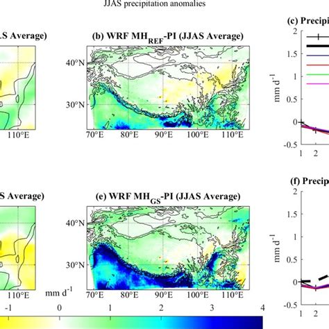 Annual Mean Precipitation Anomalies Mm D −1 For A B Mh Ref And