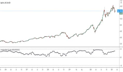 Correlation Coefficient Cc — Indicators And Signals — Tradingview