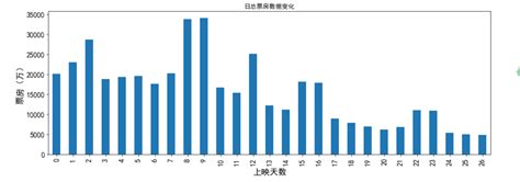 Python 电影票房数据分析 Rpa 机器学习 1 2019 暑期最火电影 动漫高潮 哪吒之魔童降世 艺赛旗社区