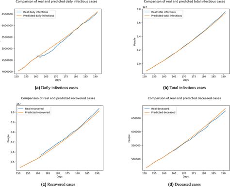 Comparison Of The Number Of Cases Between Real Data And Becaked