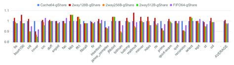 Normalized Execution Time Using A 64 Bit Instruction Bus Width And The