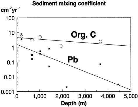 Bulk Sediment Mixing Coefficient Based On 210 Pb Soetaert Et Al